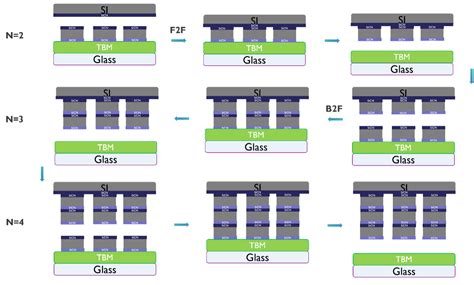 Multi Tier Die Stacking Enables Efficient Manufacturing Brewer Science