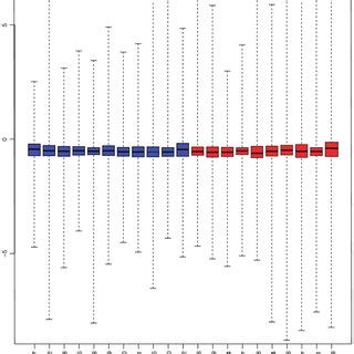 Boxplots Of Sample Data The X Axis Represents The Samples And The Y Download Scientific