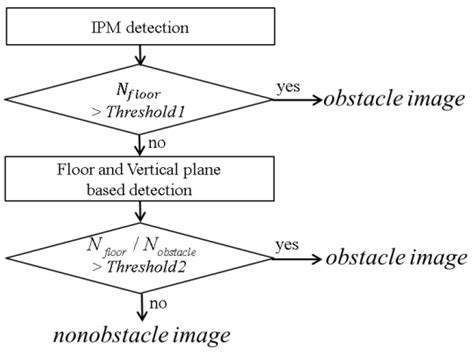 A Monocular Vision Sensor Based Obstacle Detection Algorithm For