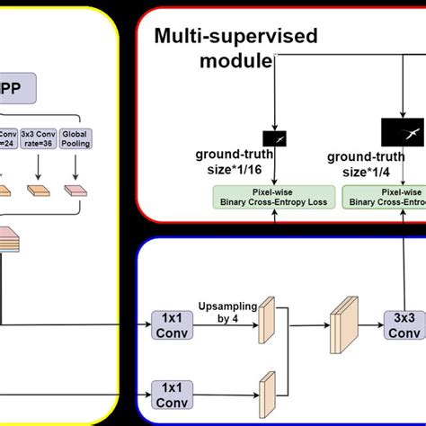 The Overview Of The Proposed Multi Supervised Encoder Decoder Msed