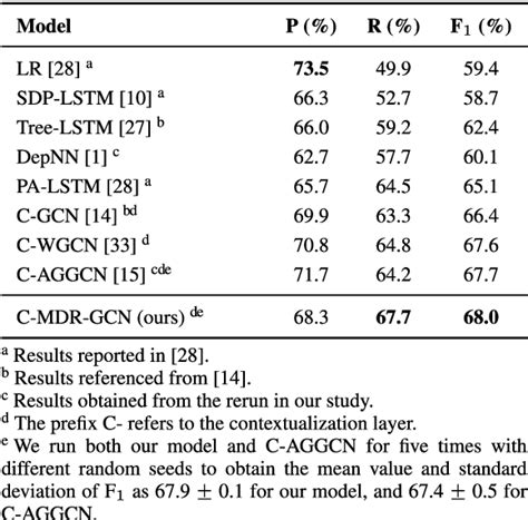 Table 1 From A Graph Convolutional Network With Multiple Dependency Representations For Relation