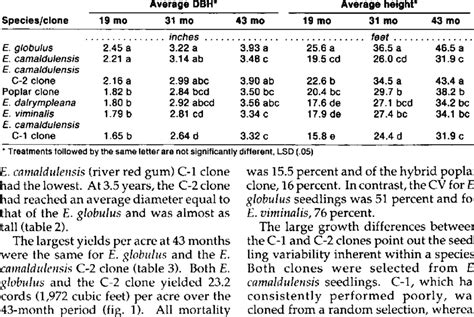 Comparison Of Tree Characteristic At Various Ages Download Table Comparison Of Tree Characteristic At Various Ages Download Table