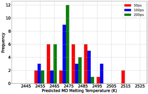 Distributions Of Md Simulated Melting Temperatures For A Mpca Of 50 Fe Download Scientific