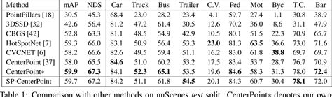 Table 1 From Spatial Pruned Sparse Convolution For Efficient 3d Object