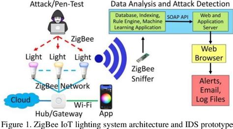 Figure 1 From Anomaly Detection In Zigbee Based Iot Using Secure And