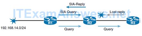 Ccnp Route Version 7 Chapter 2 Eigrp Implementation