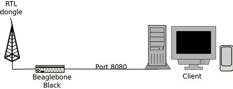 Beaglebone Black Radio Challenge 1 System Setup And Fm Streaming Element14 Community