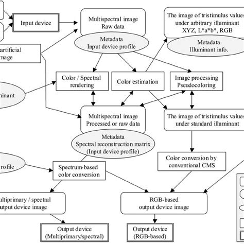 The Scheme Of The Spectrum Based Color Reproduction System Download Scientific Diagram
