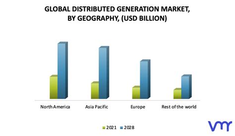 Distributed Generation Market Size Share Scope Trends And Forecast