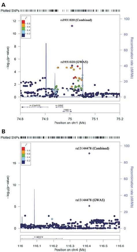 Regional Association Plot Of Snps With Circulating Resistin Levels A