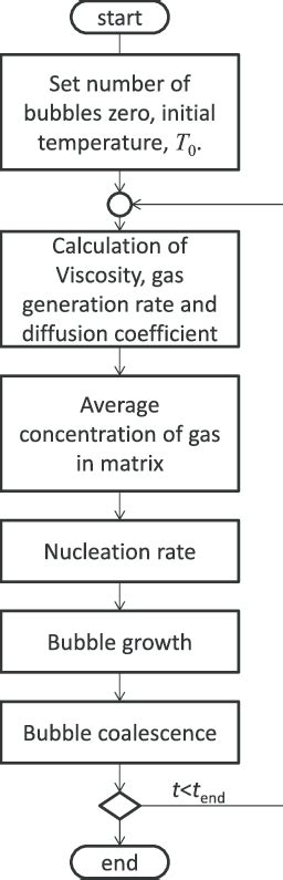 Flowchart Of Numerical Simulation Download Scientific Diagram