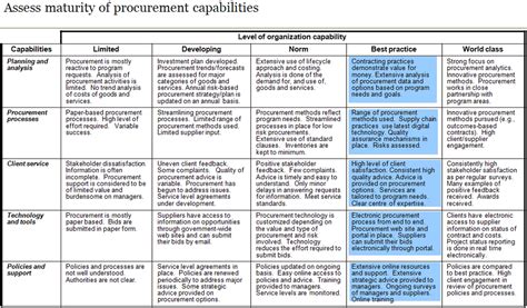 Turnkey Govt Procurement Capability Assessment Tool Public Management Toolkits
