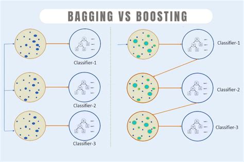 Bagging Vs Boosting In Machine Learning Picklai