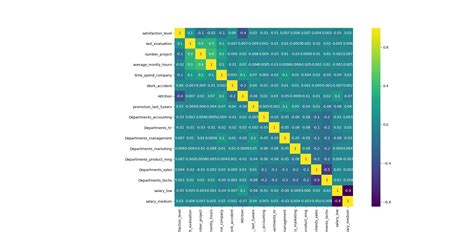 Machine Learning Model To Predict Employee Churn Rate Codespeedy