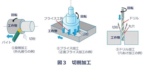 切削加工の種類と用語、実務者が知っておくべき理論を解説！ アイアール技術者教育研究所