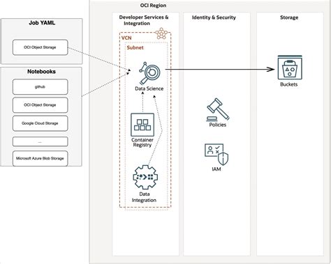 Executing And Scheduling Data Science Notebooks In Oci Via Data Science