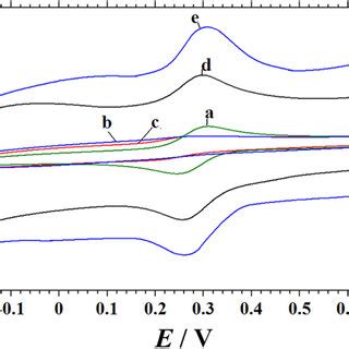 CVs of μM BPA at bare GCE curve a GO GCE curve b MnO NWs GCE Download Scientific