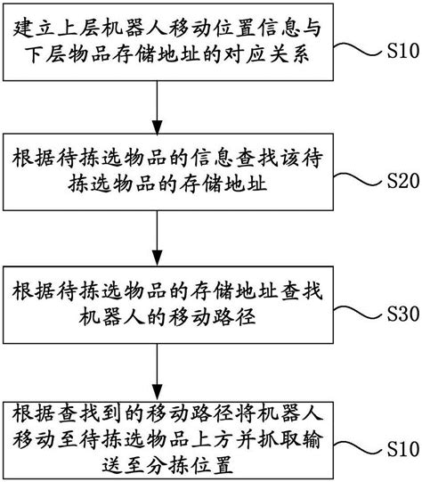 物品拣选方法及系统与流程