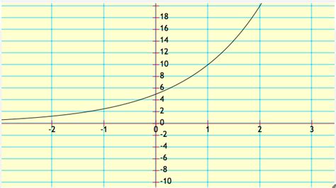 Graphs Of Exponential Functions Quiz 1 Level 3
