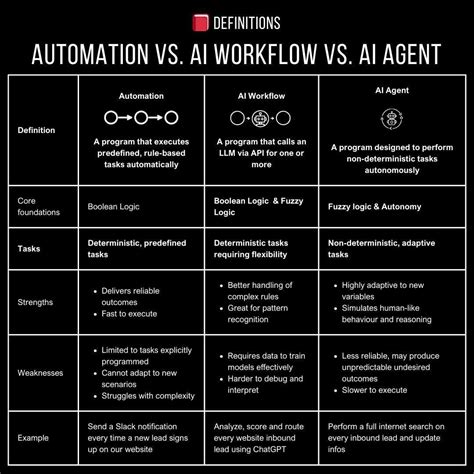 Automation Aiagents Aiworkflows Smartautomation Digitaltransformation Efficiency Tanishq