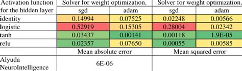Error Evaluation With Different Algorithms Download Scientific Diagram