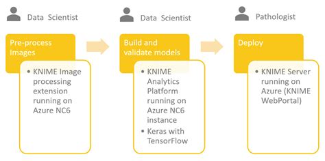 Predict Cancer Type With Keras Integration Knime