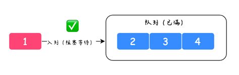 Java中的 大队列是什么 编程语言 亿速云