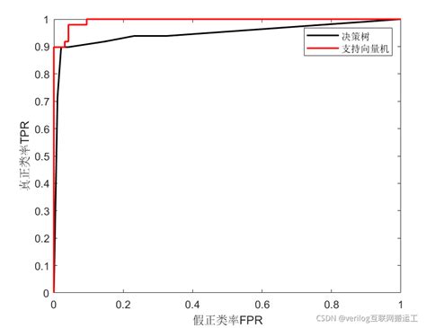 matlab机器学习 分类问题 中多个roc曲线的绘制 多分类绘制roc曲线matlab csdn博客