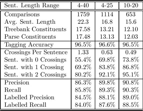 Table 1 From Statistical Decision Tree Models For Parsing Semantic