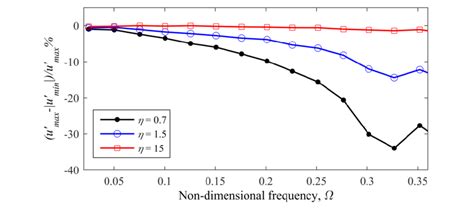 Difference Between Maximum Velocity And Minimum Velocity As Percentage Download Scientific