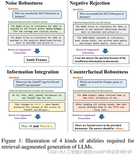 Rag减少llm幻觉研究 Rag 评估 幻觉检测 Csdn博客
