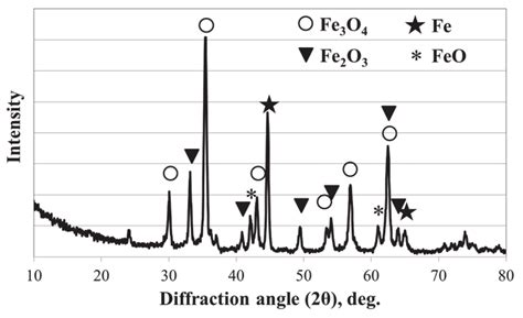 X Ray Diffraction Pattern Of Scale On New Steel Bar Download