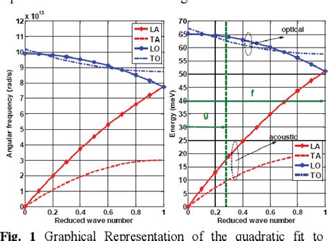 Figure 1 From Electron Drift Velocity Calculations In Bulk Silicon