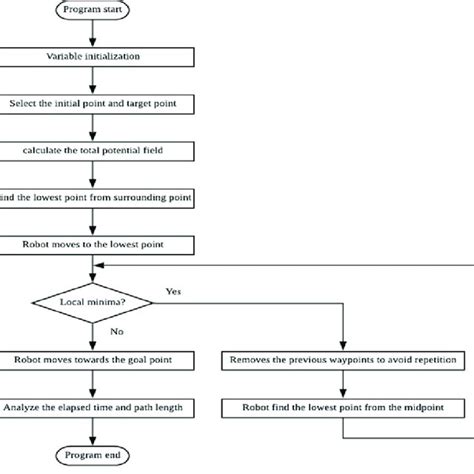Proposed Method For Improved Apf That Solving The Limitation Of