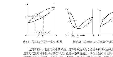 实验5 双液系的气液平衡相图 word文档在线阅读与下载 免费文档
