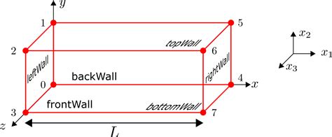 Heat Conduction Equation With Convective Boundary Conditions