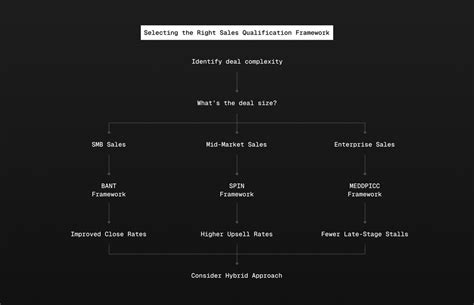 Blog Sales Qualification Frameworks Bant Vs Meddic Vs Spin Vs Challenger Sale