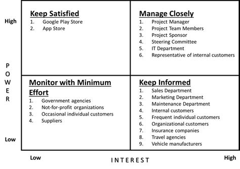 5 2 Stakeholder Analysis Project Management