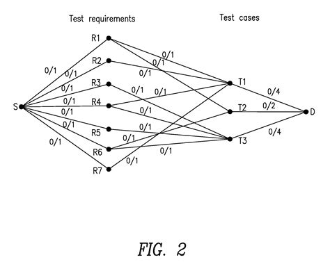 Optimal Test Suite Reduction As A Network Maximum Flow Eureka Patsnap