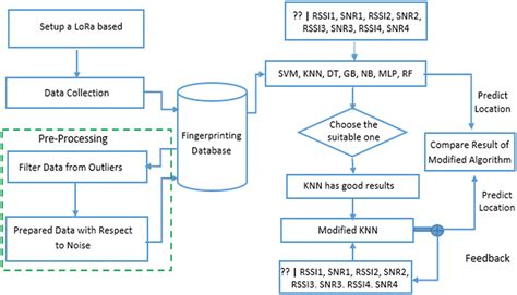 Cmc Free Full Text Snr And Rssi Based An Optimized Machine Learning