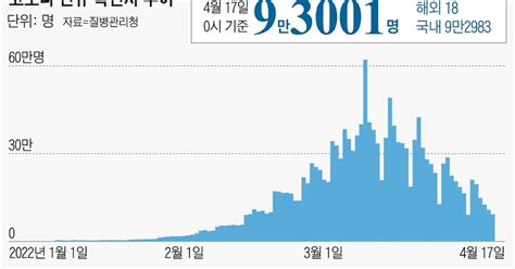 신규확진 9만3001명사망자 203명