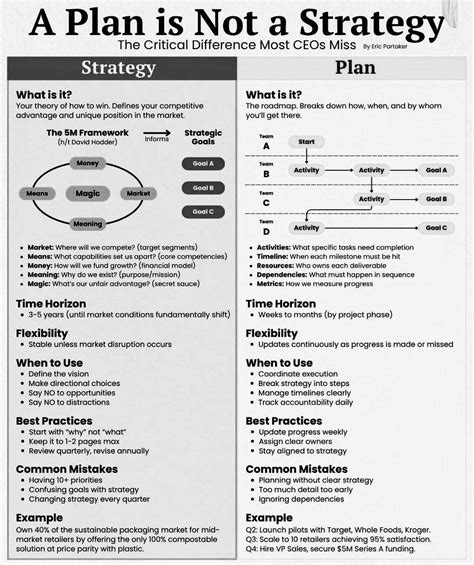 Data สรุปความแตกต่างระหว่าง Strategy กลยุทธ์ และ Plan แผนงาน โดยสรุปในรูปแบบที่เข้าใจง่าย