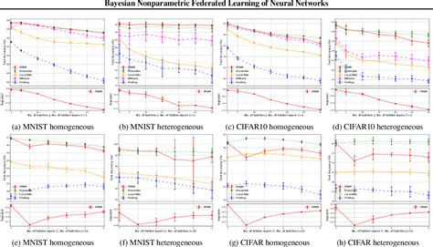 Figure 2 From Bayesian Nonparametric Federated Learning Of Neural Networks Semantic Scholar