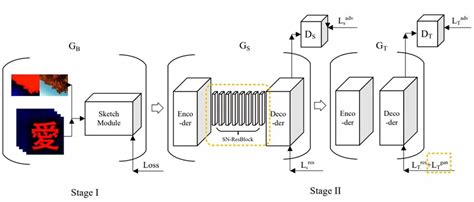 The Architecture Of Our Model The Sn Resblock And L Gan T Loss Are Download Scientific Diagram