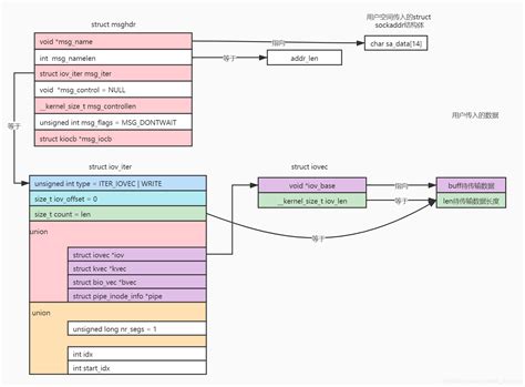 Sendto 函数中的struct Ioviter结构 Linux 50sendto Iov Csdn博客