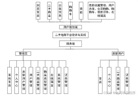 Ssmjavanodepythonphp基于微信小程序的二手电商平台设计与实现【2024年毕设】 Csdn博客