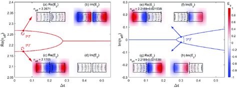 The Evolution Of Real And Imaginary Part Of Effective Mode Indices N