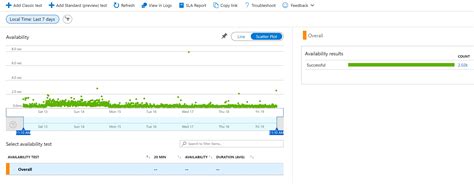 Dynamics Business Central And Availability Tests Stefano Demiliani