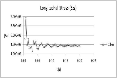 Circumferential Stress For One Way Coupled Fsi Download Scientific