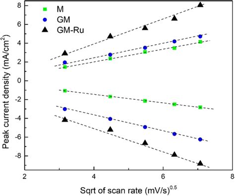 Randles Sevcik Plot Of M Gm And Gm Ru Samples At Scan Rates Of 10